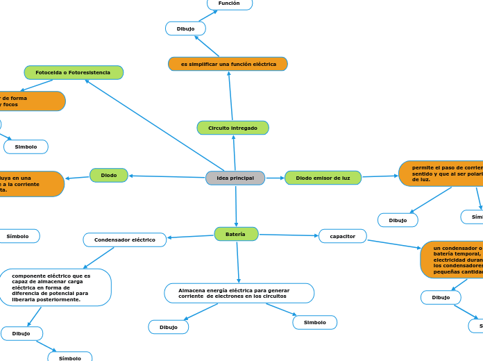 idea principal - Mind Map